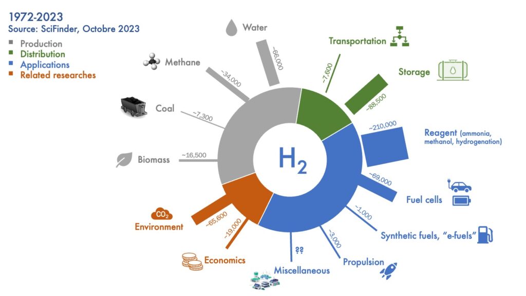 Hydrogen: how a molecule discovered over five centuries ago has become ...